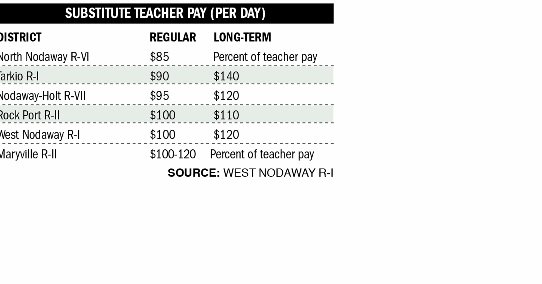 West Nodaway raises substitute teacher pay | Schools | Maryville Forum