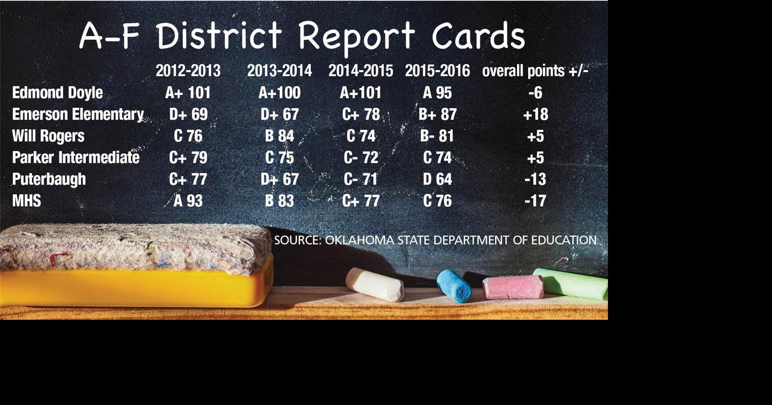 MPS receives state report cards | News | mcalesternews.com