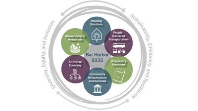 Bar Harbor 2035 comp plan debuts at info session | Business ...