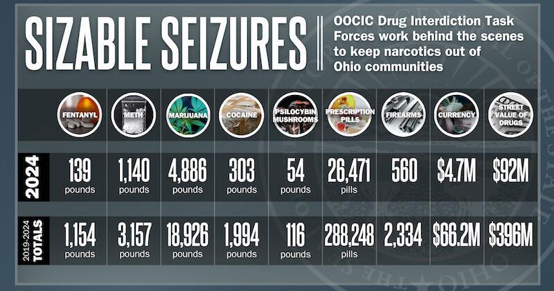 Medina County News: Drug Task Forces Seize $75+ Million Narcotics ...