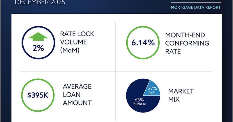 Optimal Blue report: December lock volume closes 2025 on a firm footing ...