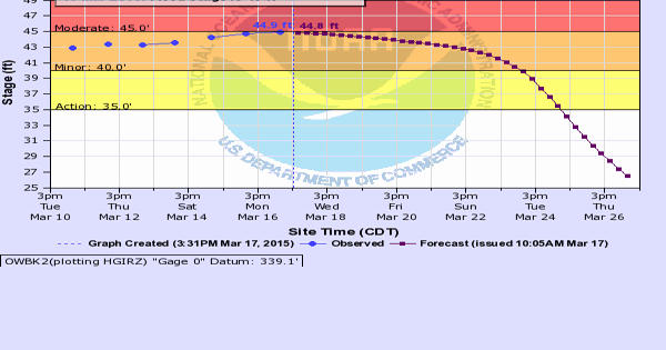 Ohio River Level at Owensboro | | messenger-inquirer.com