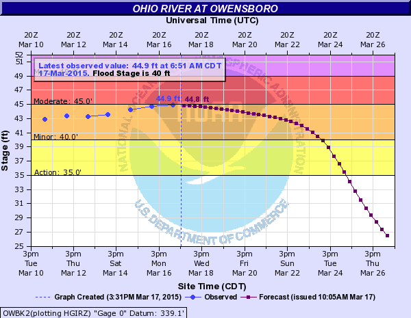 Ohio River Level at Owensboro | | messenger-inquirer.com