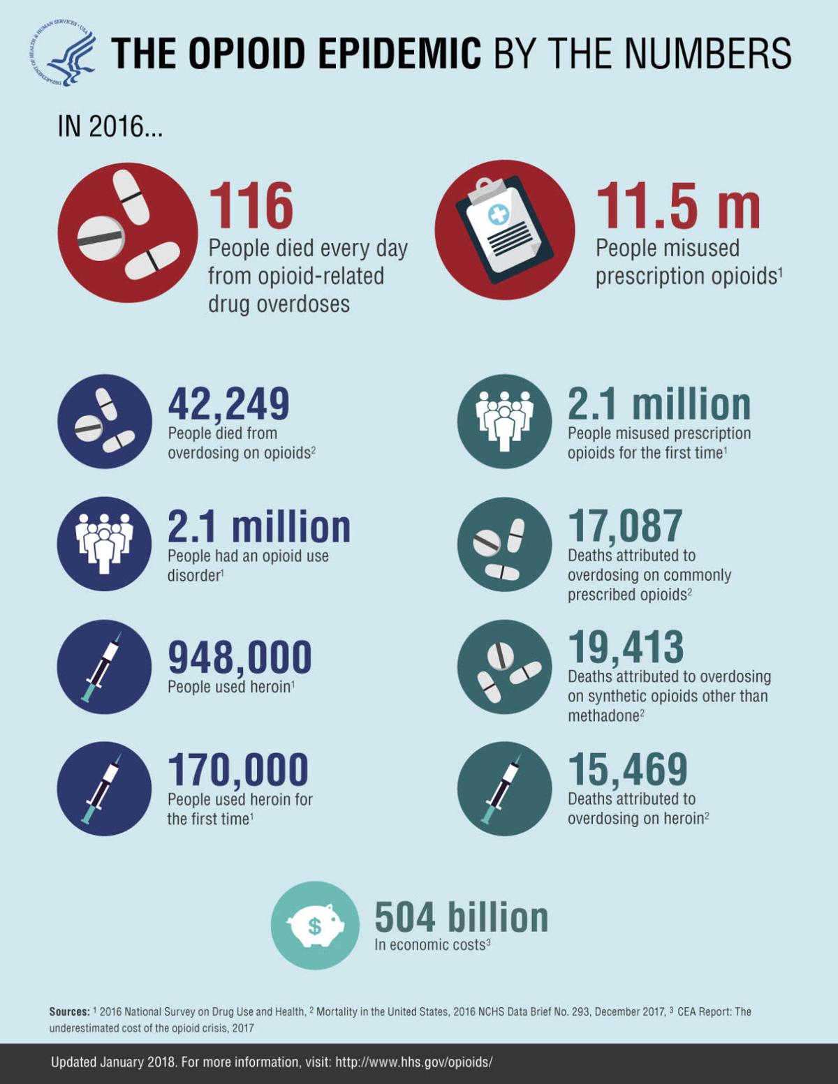 Governments join litigation against opioid epidemic | News ...