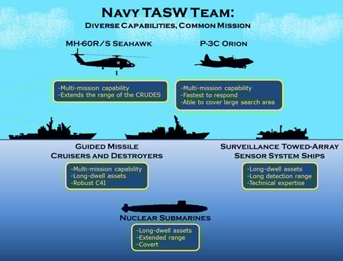Interoperability essential to success of theater anti-submarine warfare ...