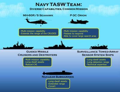 Interoperability essential to success of theater anti-submarine warfare ...