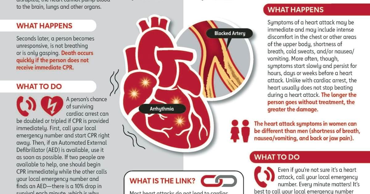 Cardiac Arrest Vs Heart Attack Health Fitness