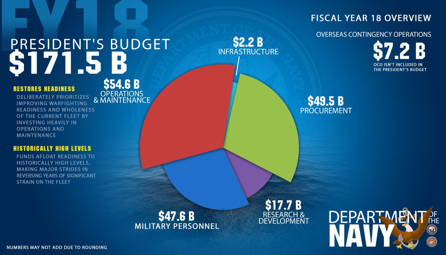 Department of the Navy releases FY 2018 budget proposal | Quarterdeck ...