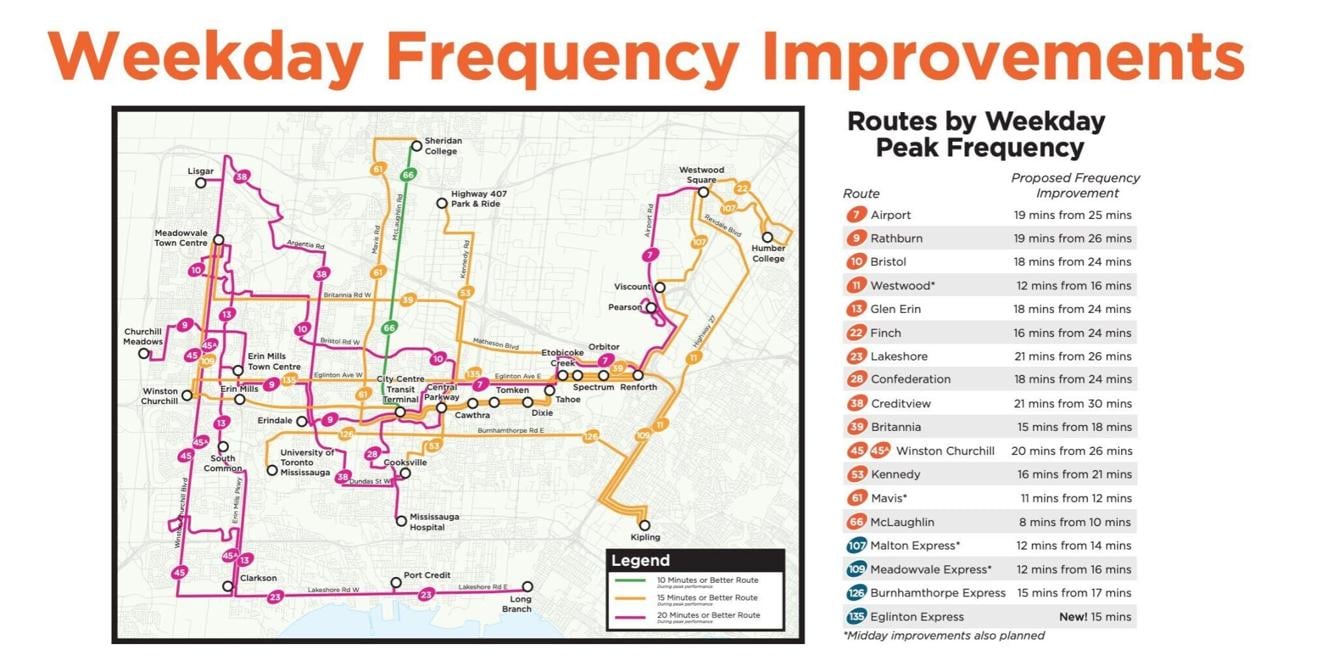 Mississauga eyes service boost to several MiWay bus routes