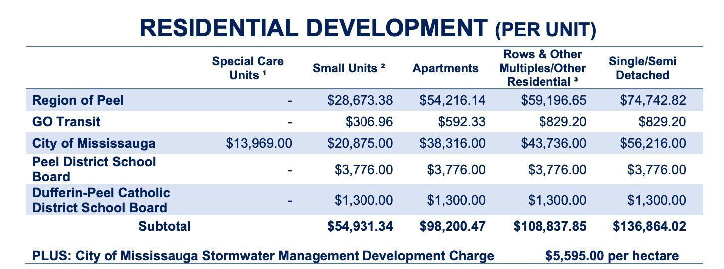 4 things to know about Mississauga mayor’s housing push