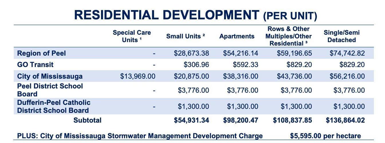 Developers eyeing 13,000 new units, says Mississauga mayor
