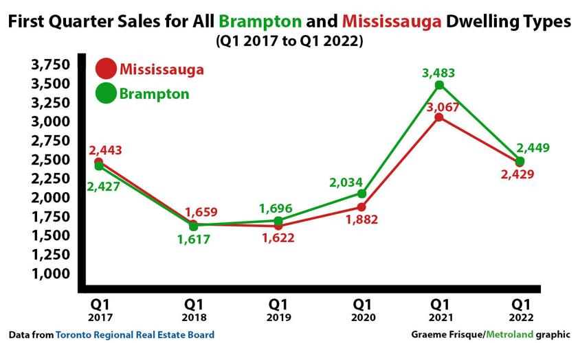 First quarter real estate sales way down in Toronto, Mississauga and ...