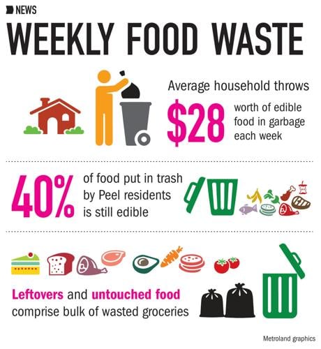 Food waste costing Brampton and Mississauga households over $100 a month