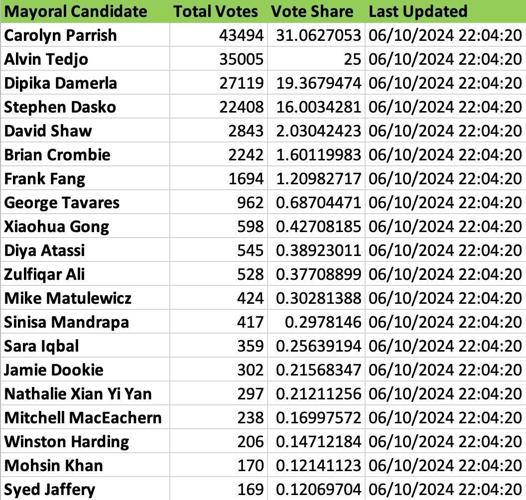 How many voted in the Mississauga election and for whom?