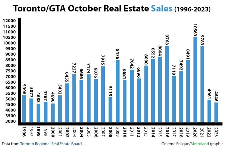GTA real estate markets hit hardest by interest rate hikes