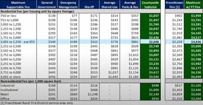 New Missoula County impact fees could go into effect by year’s end