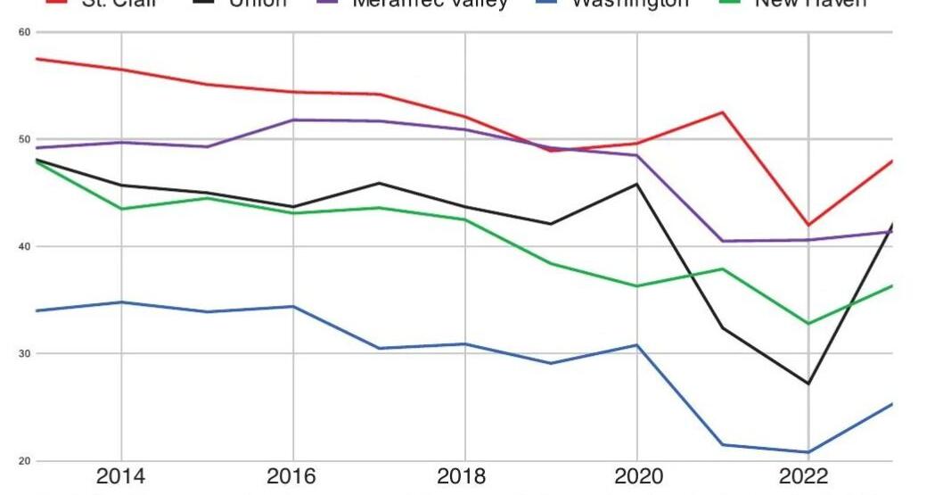 School meal subsidies down as lunch debt rises in area school districts ...
