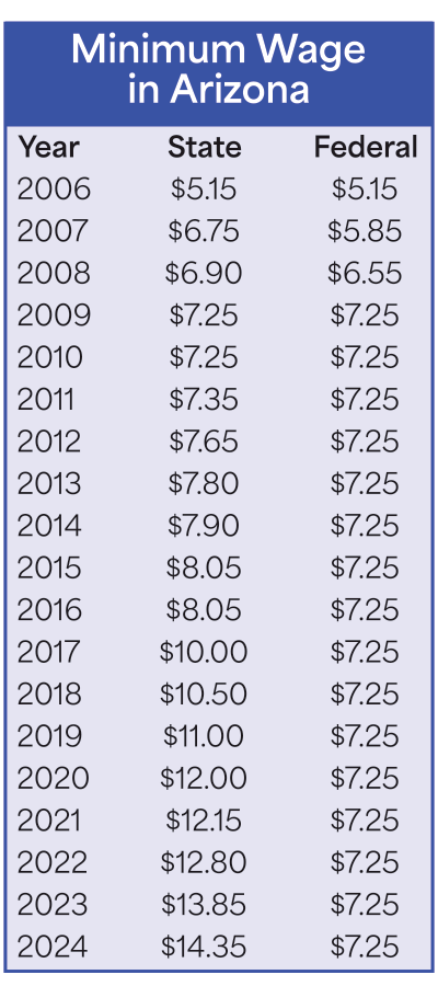 Inflation could increase minimum wage | News | mohavedailynews.com