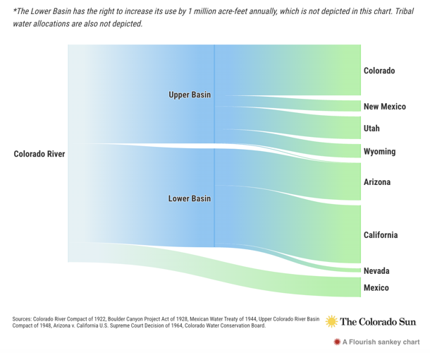 40 million people share the shrinking Colorado River. Here’s how that ...