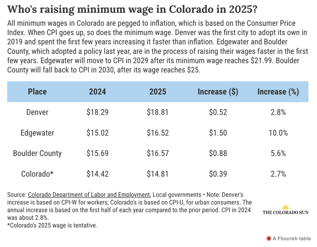 Six more Colorado communities consider raising their minimum wage ...