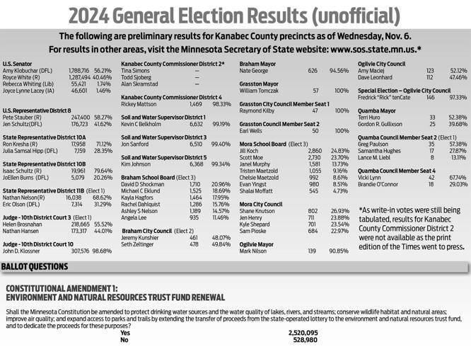 Preliminary election results | News | moraminn.com