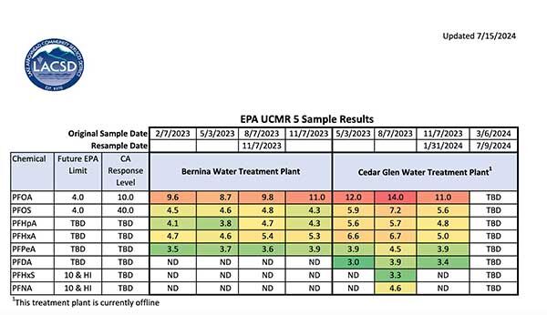 LACSD Meeting of July 23 Looked at Progress Against PFAS | News ...