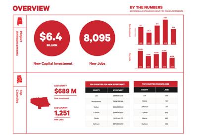 Economic development projects in 2023 resulted in $6 billion investment ...