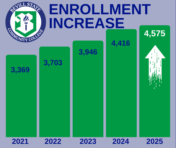 Bevill State continues seeing enrollment increase, with dual enrollment ...