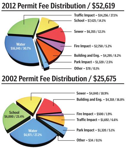 City permit fees double in 10 years | News | mtdemocrat.com