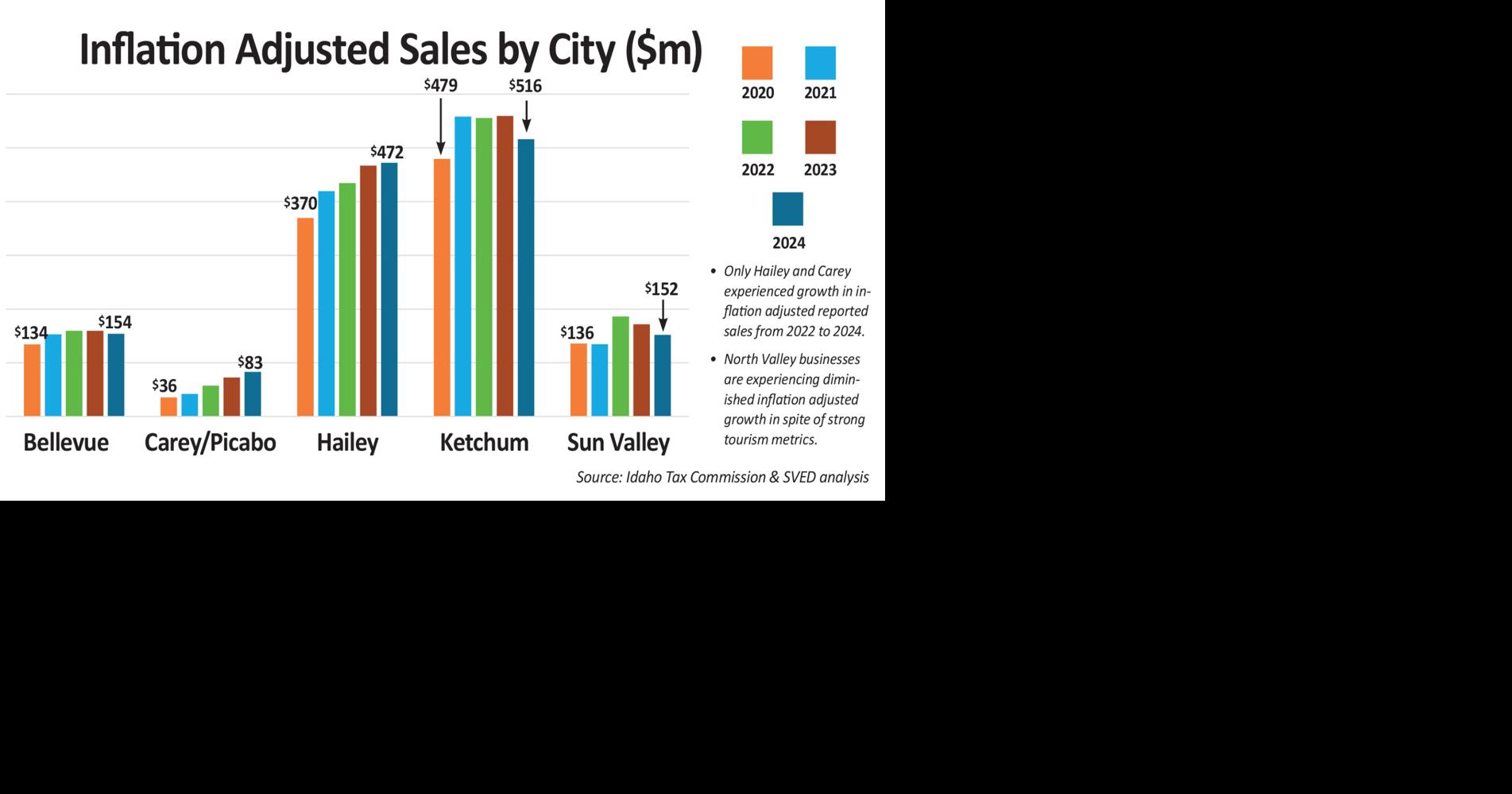 Hailey business growth surpasses Ketchum | Special Sections | mtexpress.com