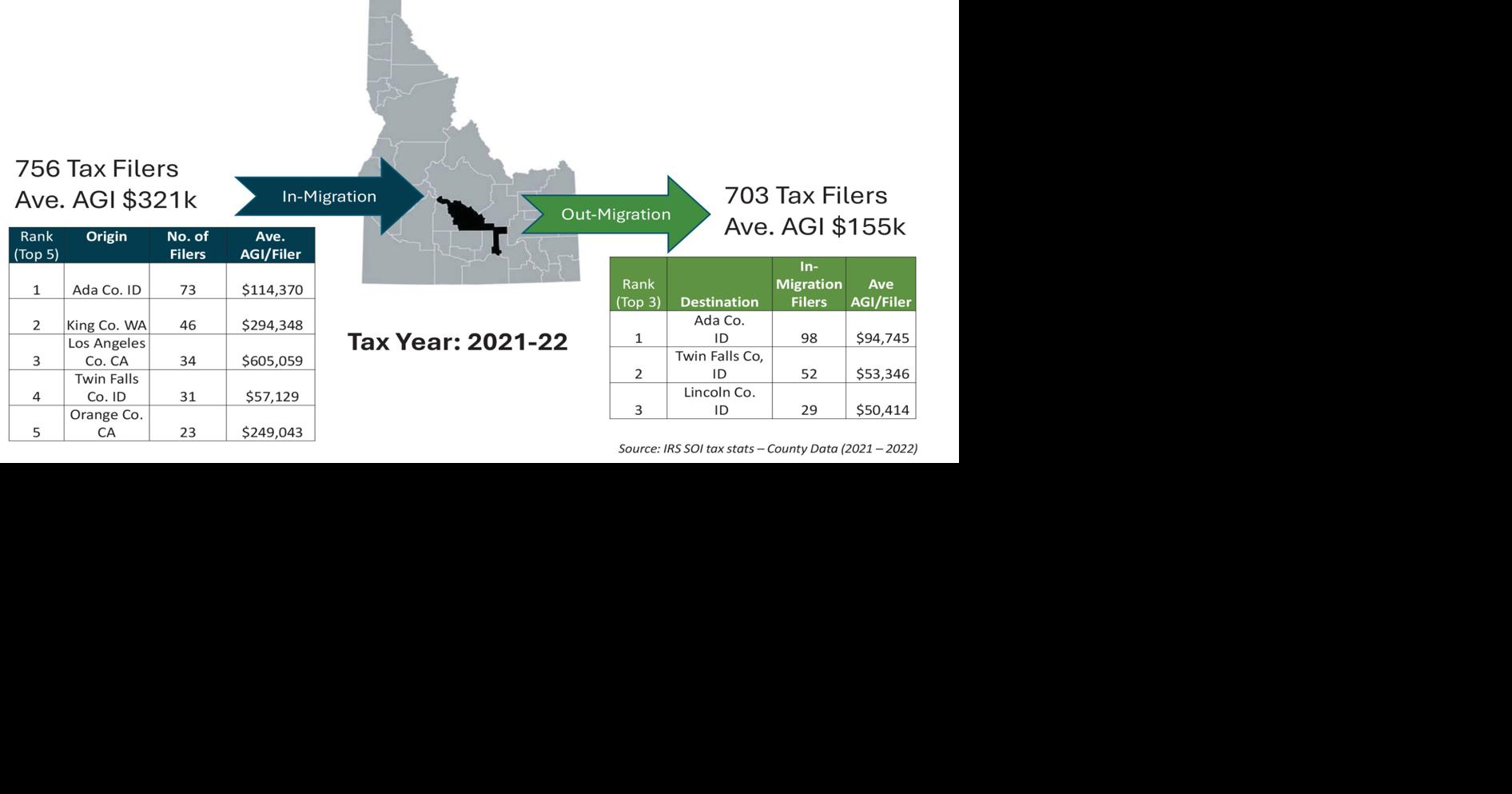 Blaine County logs slower inbound migration, more full-time residents ...