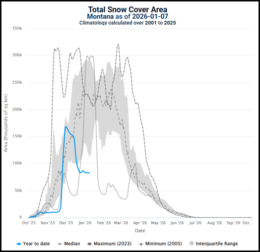 Montana snowpack on track despite little valley accumulation