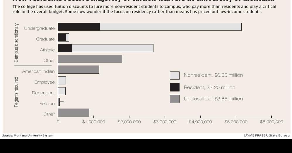 The state and University of Montana give tuition dollars to ...