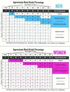Blood-alcohol chart available via website