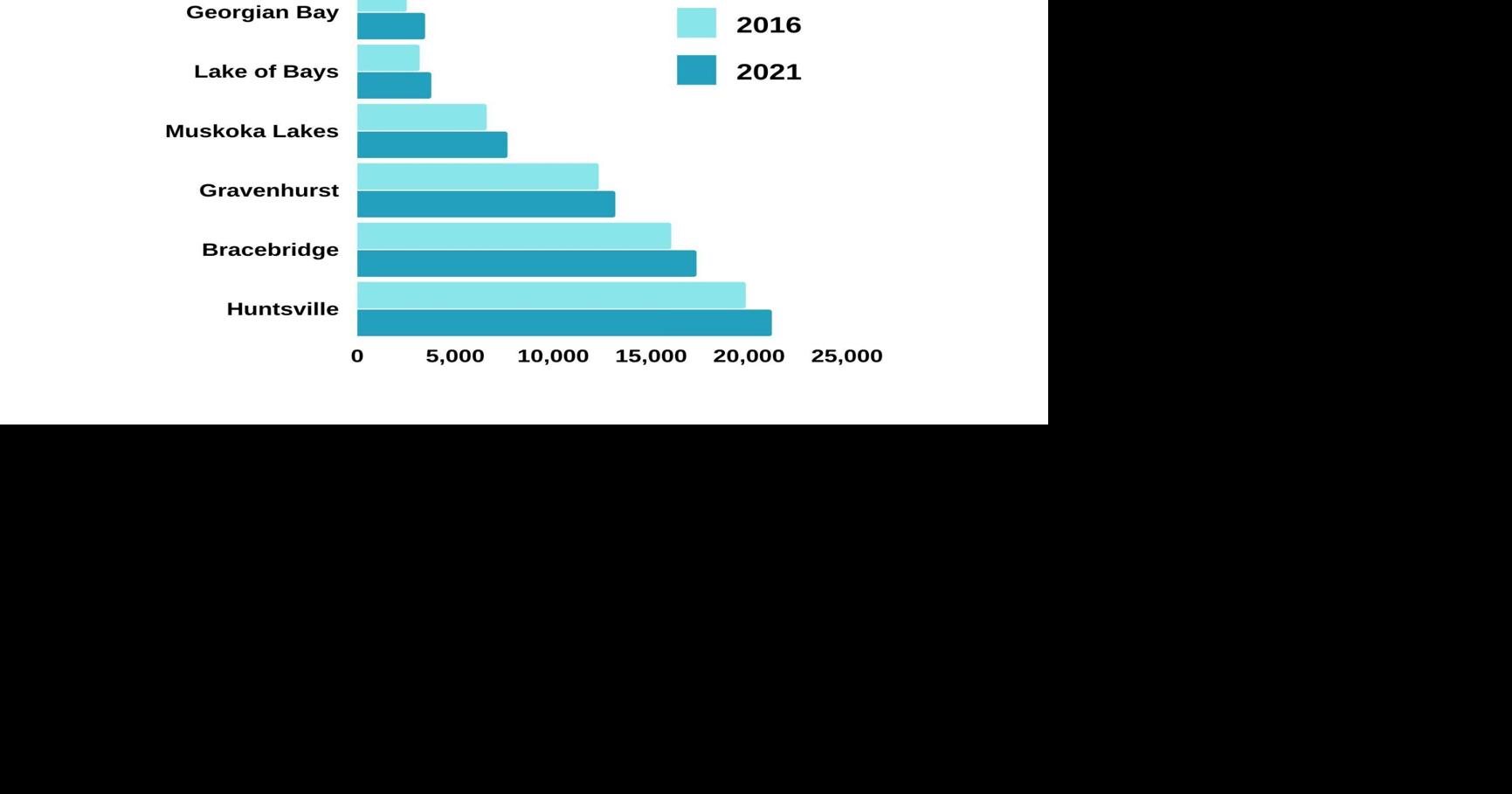 BY THE NUMBERS: Muskoka's permanent population grows 10% over 5 years