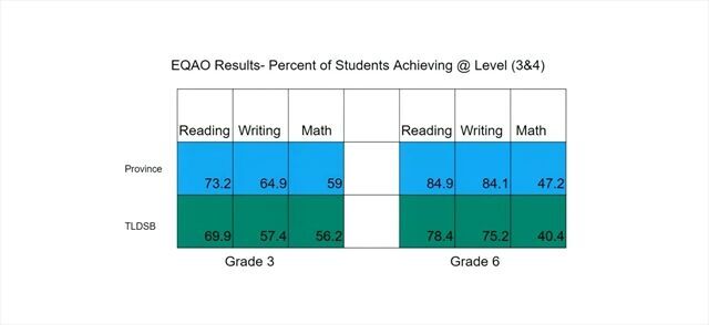 EQAO results show TLDSB with scores below provincial average in Grades ...