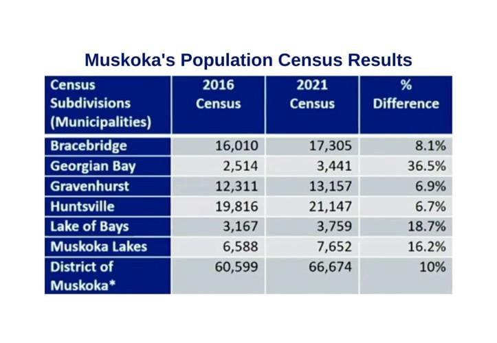 BY THE NUMBERS: Muskoka's permanent population grows 10% over 5 years