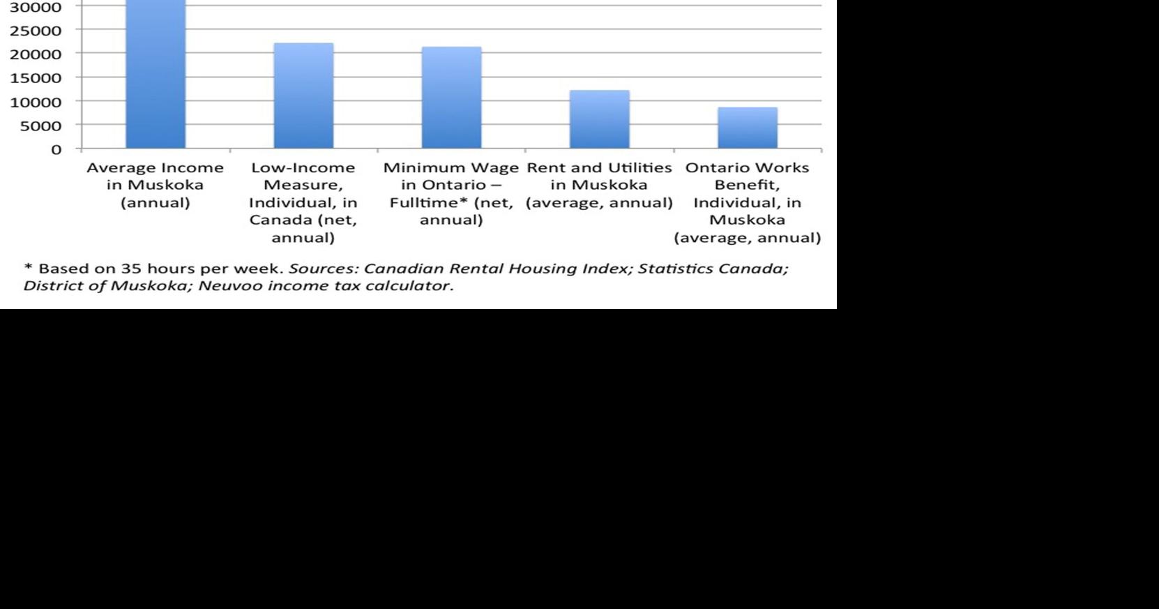 There are complex barriers to employment in Muskoka: district staff