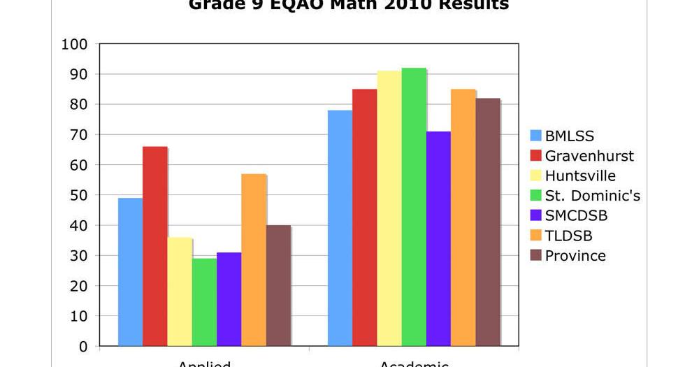 EQAO test results released