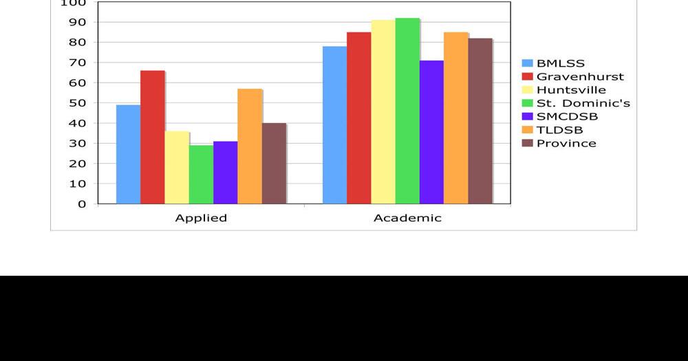 EQAO test results released