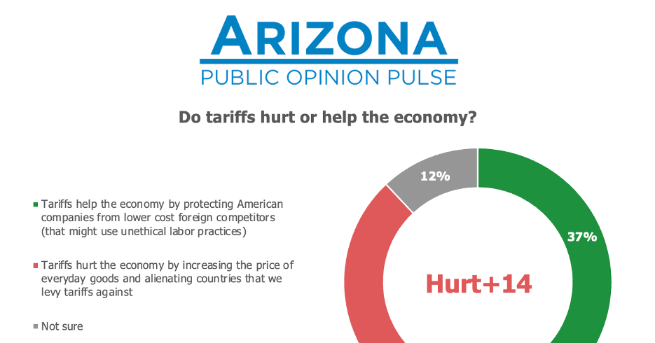 Poll: Arizona voters support deportations, not tariffs | State ...