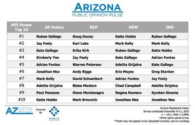 Poll: Arizona’s top candidates include mix of GOP, Democrats ...
