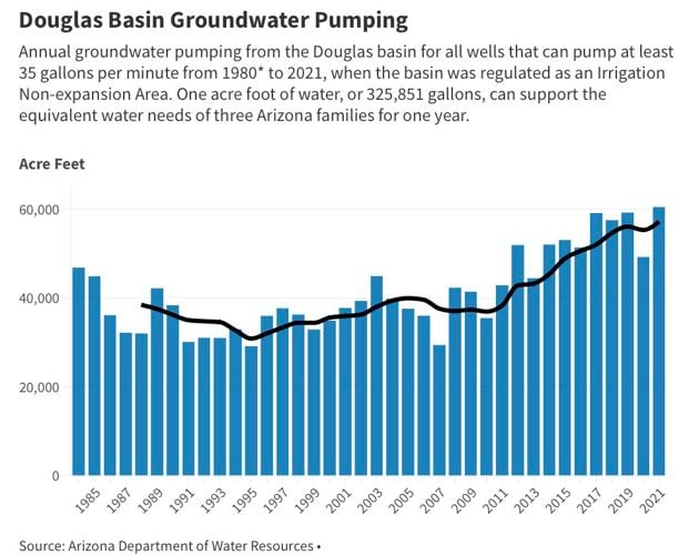 In the Douglas and Willcox basins, weak groundwater regulation ...