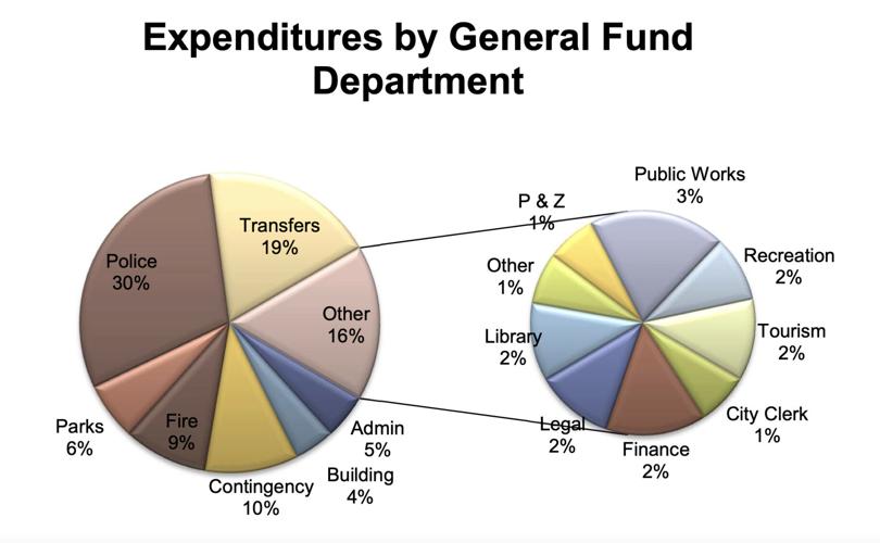 Benson City Council Finalizes Fiscal Year 2025-2026 Budget | Local News ...