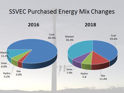SSVEC shifting to renewable power sources | Local News Stories ...
