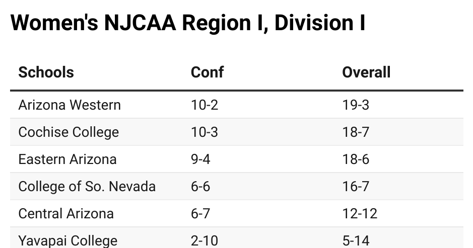 Women's NJCAA Region I, Division I Basketball Standings | Local Sports ...