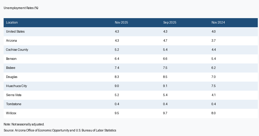 November job numbers down, unemployment up from a year ago in Cochise ...