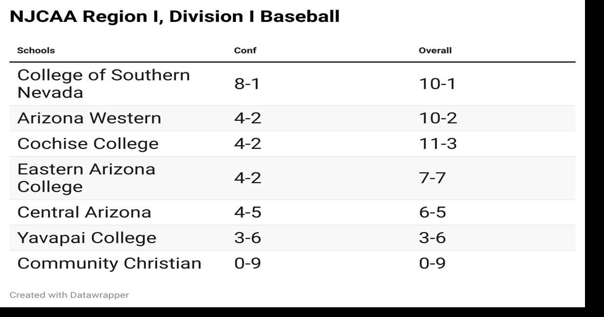 NJCAA Region I, Division I Baseball Standings | | myheraldreview.com