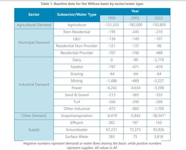 Film on Willcox Basin water troubles to be viewed Wednesday at Willcox ...
