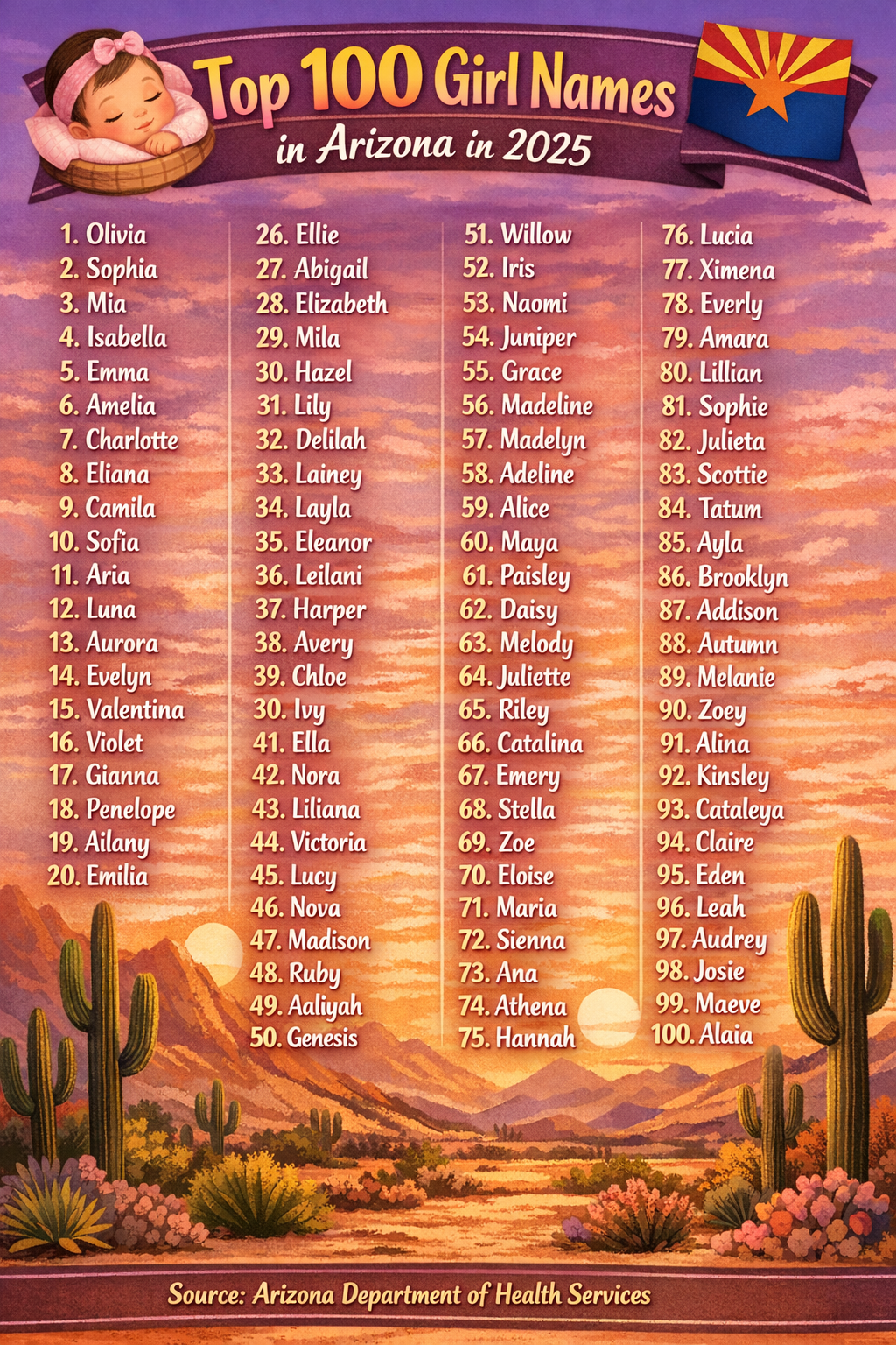 Noah and Olivia most popular baby names in Arizona in 2025 | Lifestyle ...